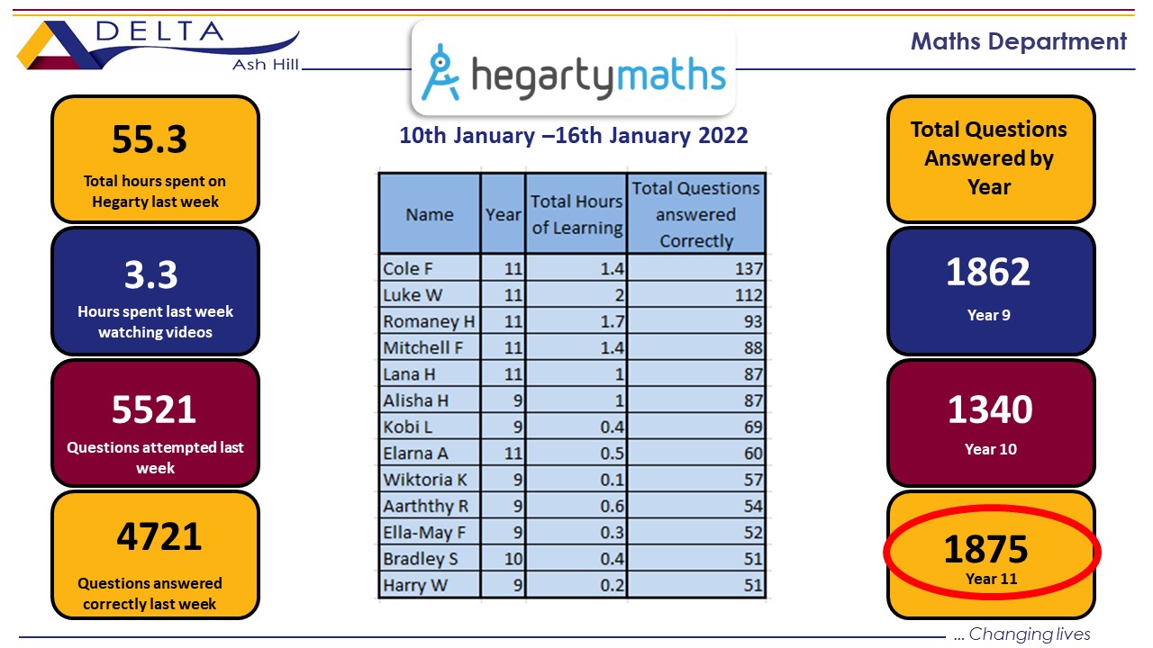 Ash Hill Academy Hegarty Maths Heroes! 17th January 2022 - Ash Hill Academy