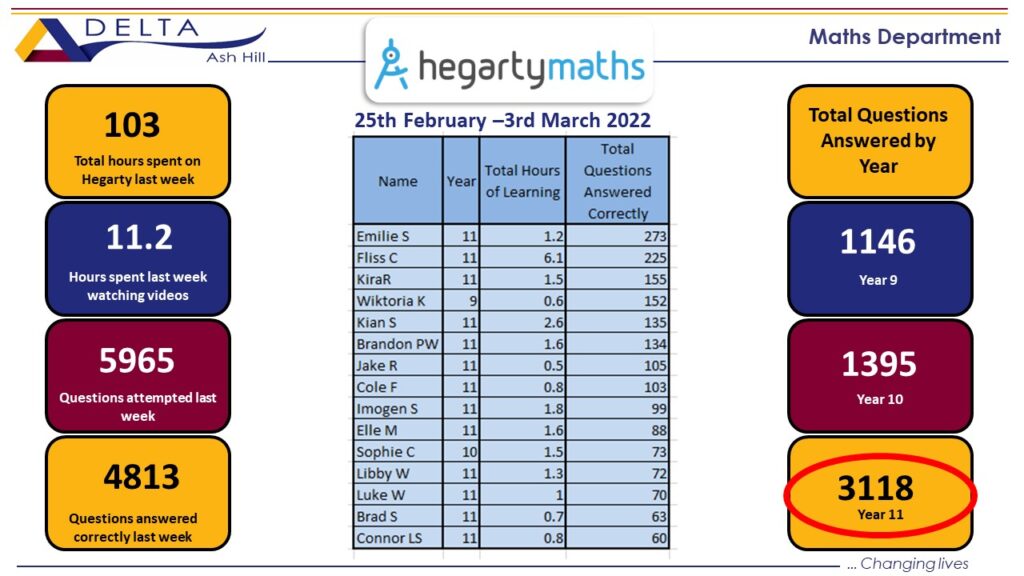 Ash Hill Academy Hegarty Maths Heroes 9th March 2022 Ash Hill Academy